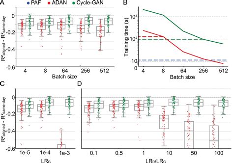 Figures And Data In Using Adversarial Networks To Extend Brain Computer Interface Decoding