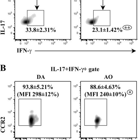 Lower Frequency Of Gm Csf Cells Within Cd4 Lymphocytes From Draining
