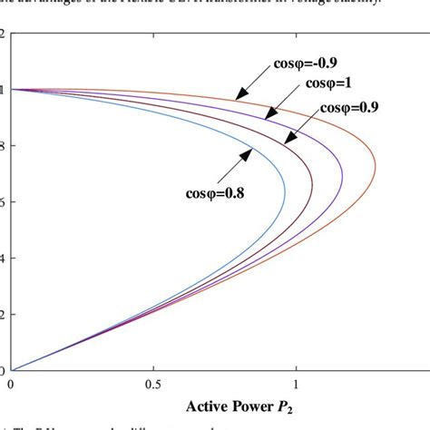 the p v curves under different power factors download scientific diagram