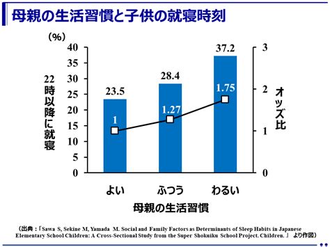 母親の生活習慣が良くない子供は就寝時刻が遅く睡眠不足を感じている富山大学 健康づくりポータルサイトhealthy life21