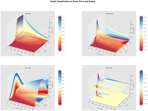 Option Payoffs Black Scholes And The Greeks Musings On Data