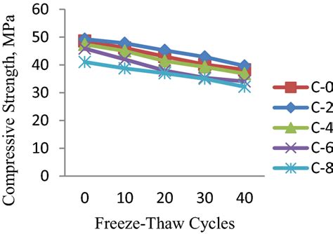 Compressive Strength Versus Freezethaw Cycles For Various Concrete