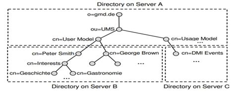 Distributed Directory Based On 2 Download Scientific Diagram