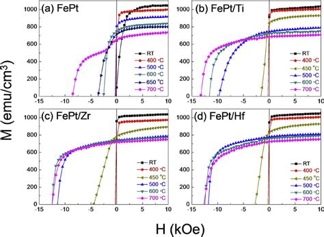 First And Second Quadrants Magnetic Hysteresis Loops Of A Fept B