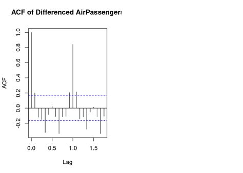 Chapter 9 Time Series Analysis R Course