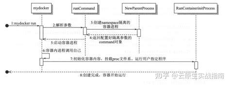 Docker实战06｜深入剖析docker Run命令 知乎
