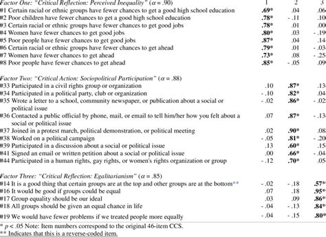 Critical Consciousness Scale Exploratory Factor Analysis N 163
