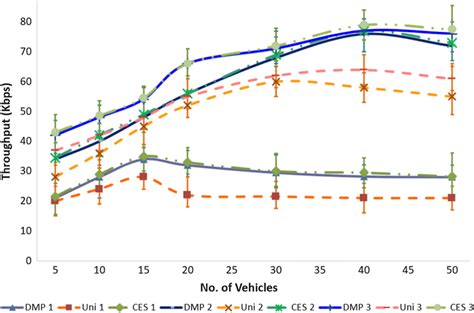 Average Throughput For Different Number Of Connections Download Scientific Diagram