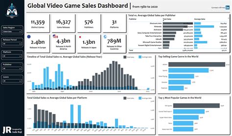 Exploratory Data Analysis Of Global Video Game Sales Trends 19802020