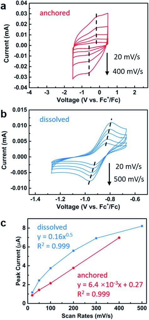 Cyclic Voltammetry Of A Feiitio2ti Mesh Electrode And B