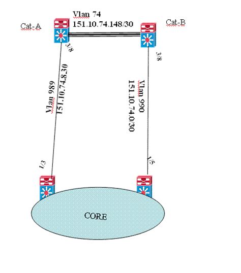 routing ospf loop cisco community