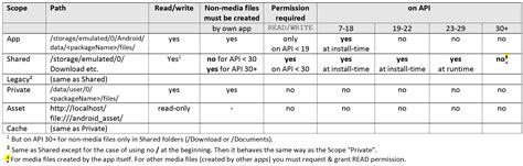 Some Basics On Android Storage System By Anke Tutorials And Guides MIT App Inventor