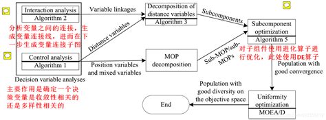 论文研读 基于决策变量分析的大规模多目标进化算法hyper Multi Objective Evolutionary Algorithm For M Csdn博客