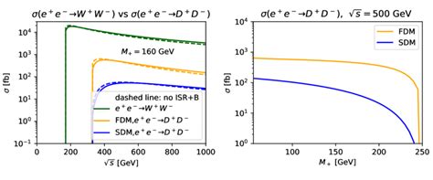 Left Cross Section Versus √ S For Background E E − → W W − Process