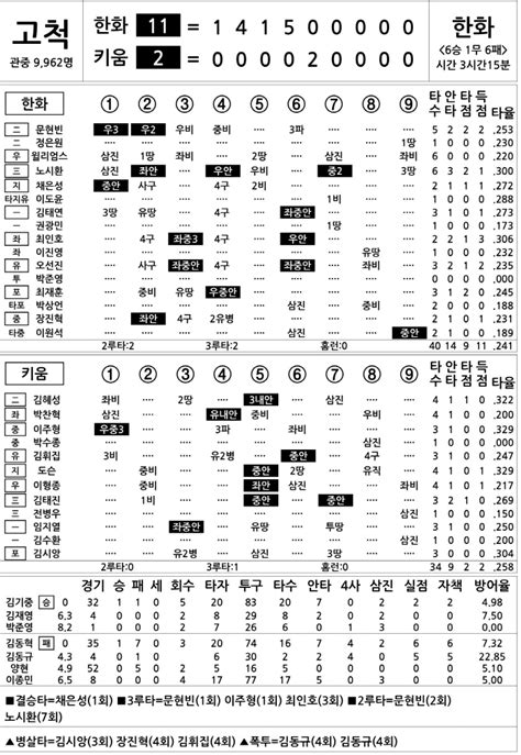 2023 Kbo리그 기록실 한화 Vs 키움 9월 9일 Dh1 스포츠조선