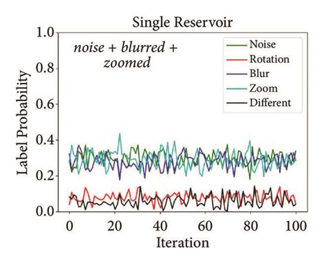 Graphing Probabilities Of The Reservoir Output Y K Versus The Image