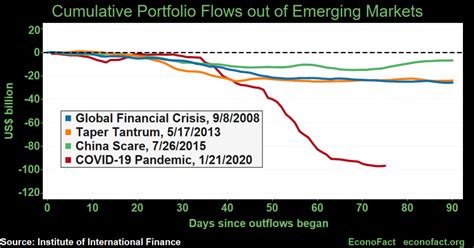 Economic Fallout From The Coronavirus Crisis On Emerging Market And