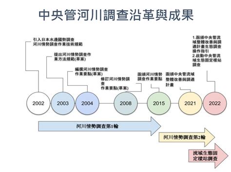 水利規劃分署 中央管流域生態成果整合及應用