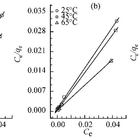 Langmuir Adsorption Isotherm For Adsorption Of A Cs B Co 2