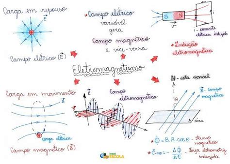 Mapa Mental Sobre Eletromagnetismo Eletromagnetismo Matemática Para