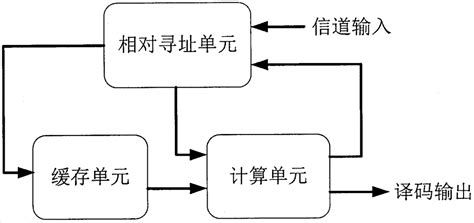 High Speed Decoder Based On Non Binary Ldpc Code And Decoding Method