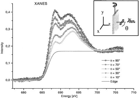 F K Edge Spectra Of A Fas Sample On A Si Substrate Spectra Were Taken