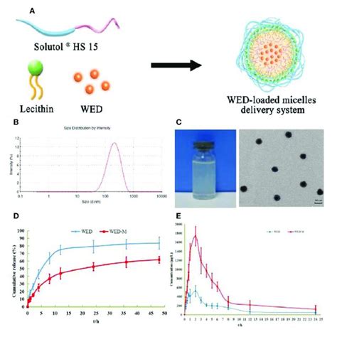Chemical Structure Of Solutol ® Hs 15 Wedelolactone Wed And