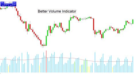 Better Volume Forex Indicator MT4 Free Download ForexCracked