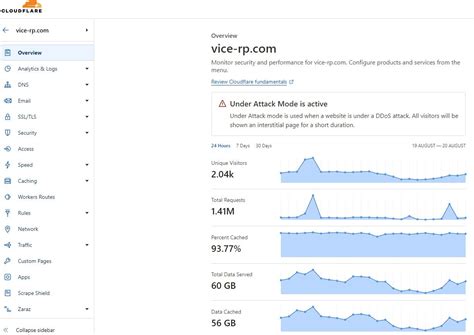 Cloudflare Not Working Efficiently Classic Self Hosted Technical Help Invision Community