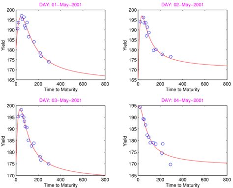 Fit Of Yield Curves Download Scientific Diagram