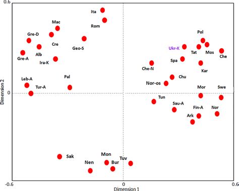 Correspondence Analysis Bi‐dimensional Representation Based On The