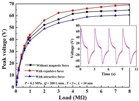 The Peak Power For Versus Load Resistance In Different Type