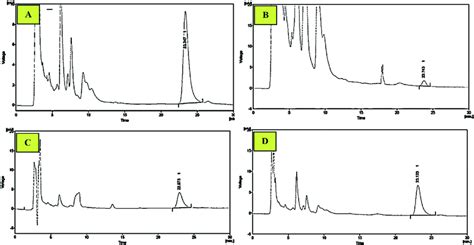 Quantification Of Reserpine Through Hplc Analysis From Leaf Stem And
