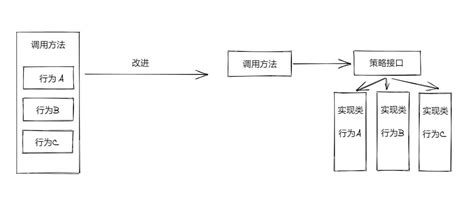 设计模式之策略模式策略模式和状态模式 腾讯云开发者社区 腾讯云
