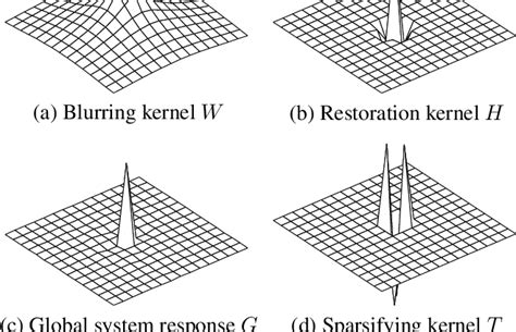 Figure 4 From Quasi Maximum Likelihood Blind Deconvolution Of Images