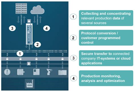 Siemens Iot Rs