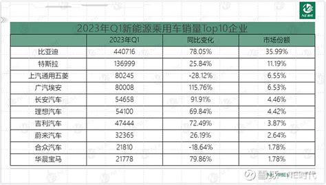 2023年q1新能源乘用车销量：蔚来et5、深蓝sl03上榜 A00级吉利新增长市场 2023年1 3月，中国 新能源 乘用车市场销量122