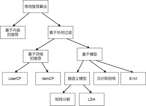 推荐算法学习（一）：概述