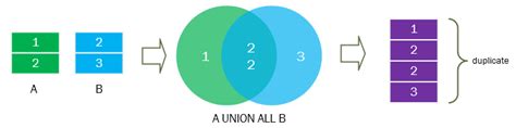 SQL UNION 操作符 菜鸟教程