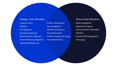 Portfolio Analysis Tools Strategic Vs Tactical Asset Allocation
