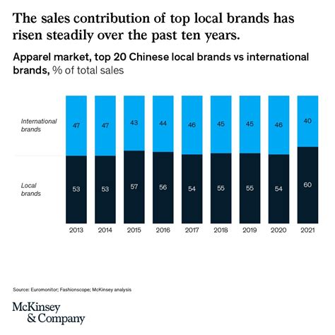 Laura Gonzalez On Linkedin Insightful Analysis From Mckinsey On