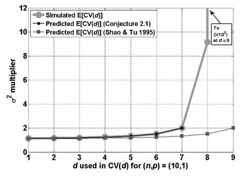 1 a comparison between simulated and predicted e[cv d ] error curves