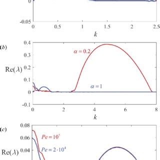 Stability Diagrams Exploring The Sensitivity Of The Growth Rate Download Scientific Diagram