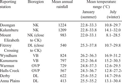 Representative Climatic Data Data Sourced From Australian Bureau Of Download Scientific