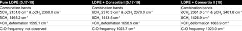 And The SEM Micrographs With Consortium I And II LDPE And Download Table
