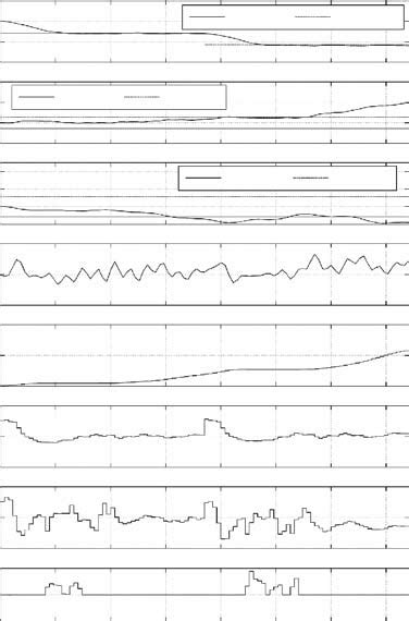 Selected Closed Loop Responses Using Fifth Mpc 10 10 20 4 Download
