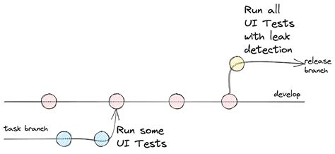 leak detection into ui tests droidcon