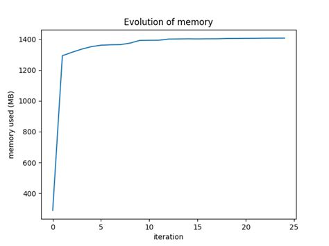 Linear Ram Memory Increase With Dataset And Estimator With Epoch Loops · Issue 32052