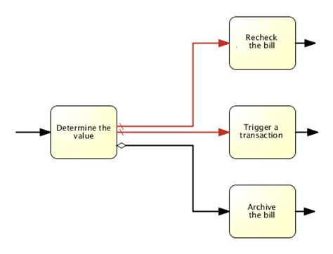 Correct Usage Of Conditional And Default Flows Bpmn Modeling Guidelines