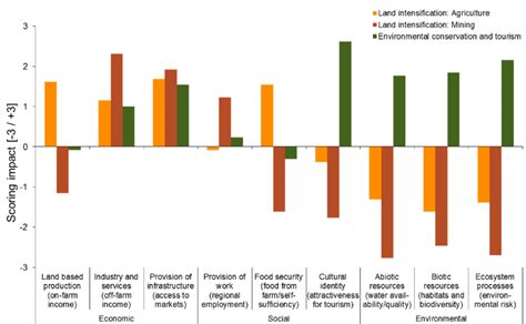 Expert Based Scenario Impacts On Land Use Functions Download Scientific Diagram